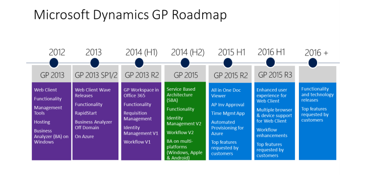 What is the future for Microsoft Dynamics GP? - Logan Consulting